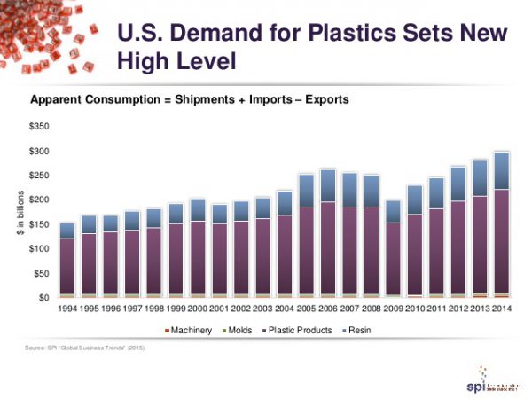 Everything You Need to Know about Plastics Industry in the US - Bizvibe ...