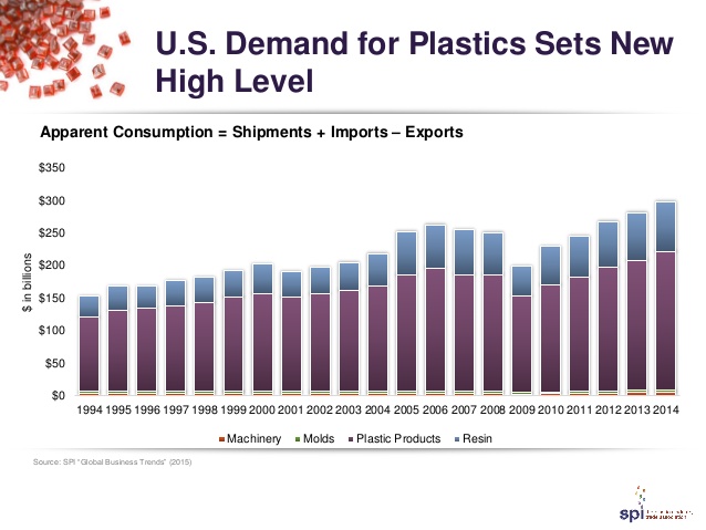 Everything You Need to Know about Plastics Industry in the US - Bizvibe ...