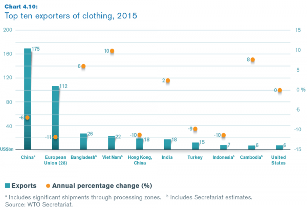 All You Need to Know about WTO’s World Textile and Apparel Trade Report ...