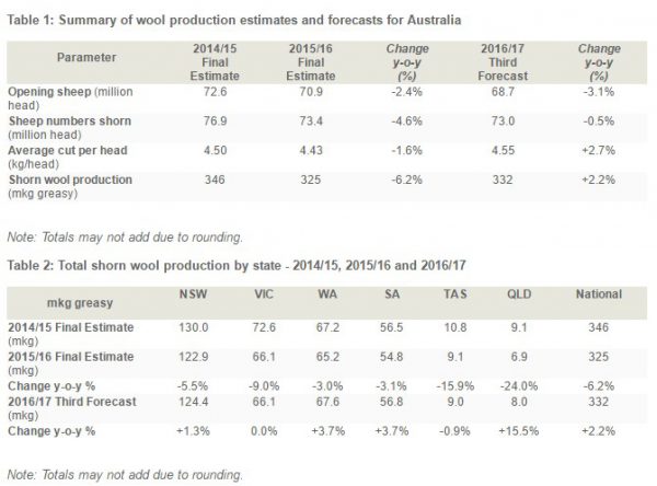 Australia’s Wool Production Expects Further Growth in 2016/17