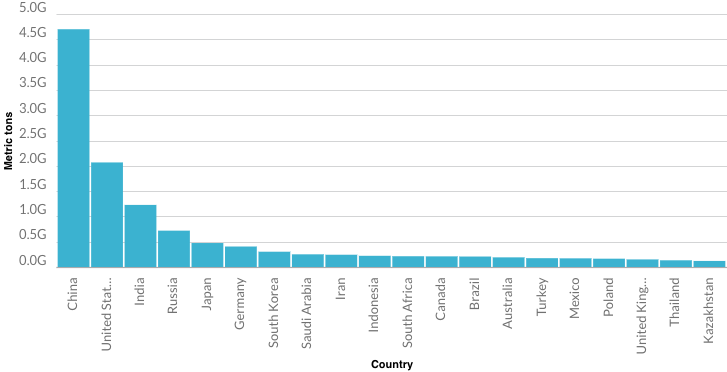 Fossil Fuel Industry 2020: Imports, Exports, Prices & Economic Outlook