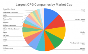 Top 10 Largest CPG Companies by Revenue in the World 2020 | CPG Industry