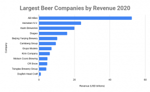 Top 10 Largest Beer Companies in the World 2020 | Beer Market