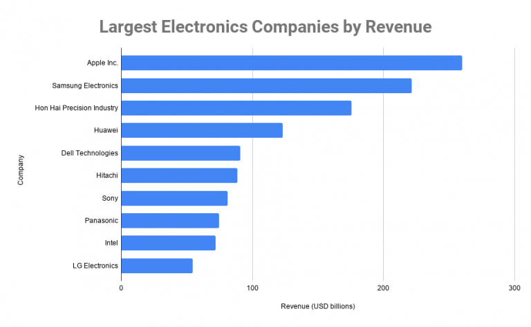 Top 10 Largest Electronics Companies in the World 2020 | Electronics ...
