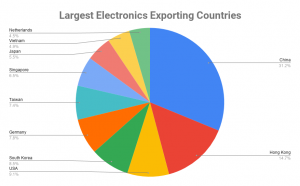 Top 10 Largest Electronics Companies in the World 2020 | Electronics ...