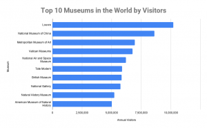 Top 10 Best Museums in the World 2020, Top Museums in the World