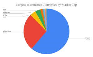 Top 10 Largest eCommerce Companies in the World 2020, Top eCommerce ...