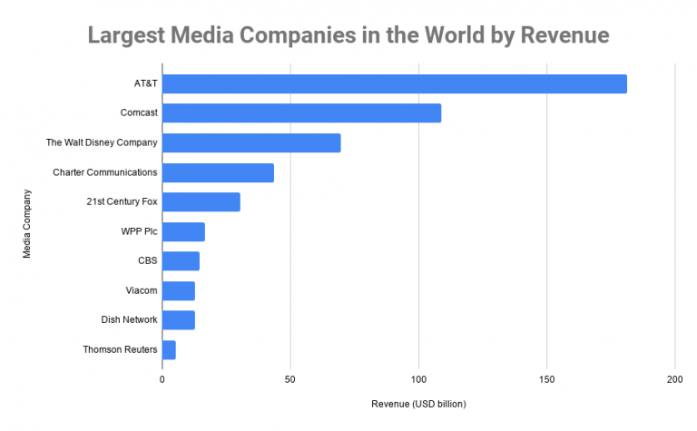 Top 10 Largest Media Companies in the World by Revenue 2020, Biggest ...