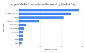 Top 10 Largest Media Companies in the World by Revenue 2020, Biggest ...