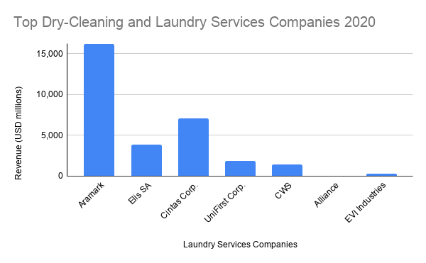 2020’s Top Dry-Cleaning and Laundry Services Companies - Bizvibe Blog