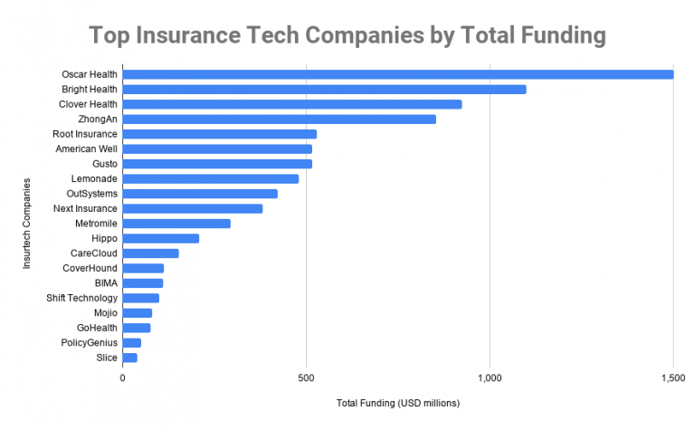 Top 10 Insurtech Companies in the World 2020, Best Insurance Tech Companies