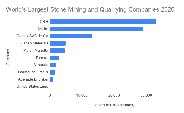 Largest Stone Mining Companies in the World in 2020 - Bizvibe Blog