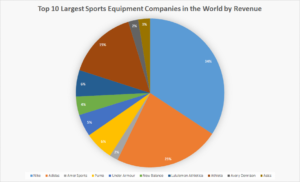 Top 10 Largest Sports Equipment Companies in the World 2022, Top Sports ...